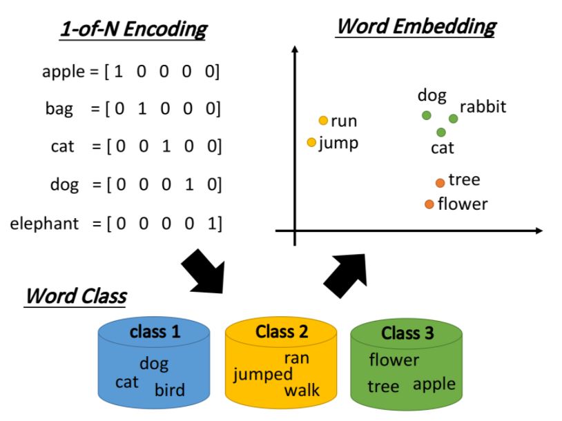 ML Lecture: Word Embedding